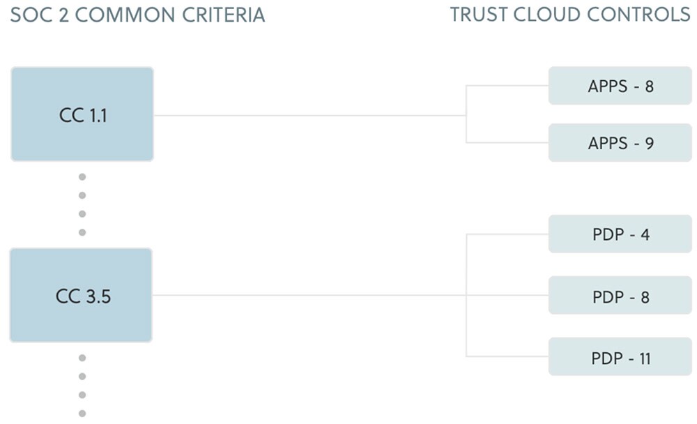 Use TrustCloud to accelerate SOC 2 readiness