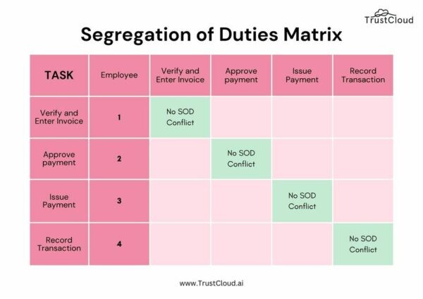 Segregation of duties matrix: A powerful GRC tool to use in 2025