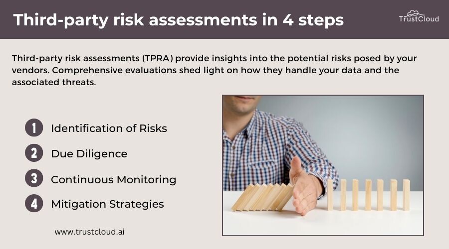 Third-Party Risk Assessments (TPRA) - The 4 steps process