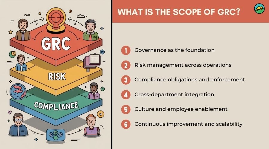 GRC 101 - Governance, Risk management, and Compliance