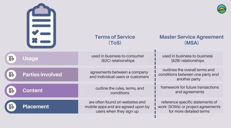 Master Service Agreement (MSA) and Terms of Service (ToS): 5 ...